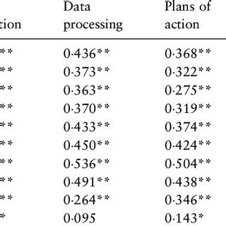 Findings Of Correlation Analysis Download Scientific Diagram