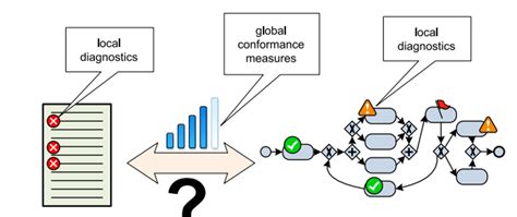 In Depth Guide On Conformance Testing Dev Community