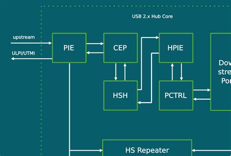 Usb 2 X Hub Ip Smartdv