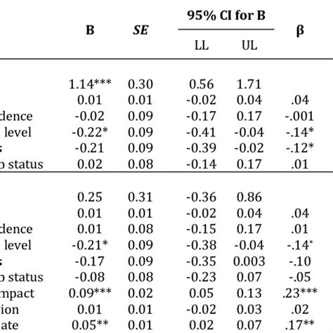 Hierarchical Regression Results For Depression Download Scientific
