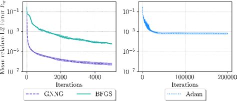 figure 4 from gauss newton natural gradient descent for physics