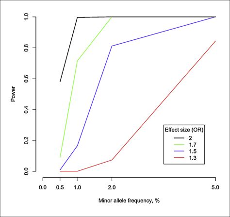 Statistical Power To Detect Association Between Various Low Frequency