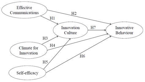 The Proposed Research Model Of Innovation Culture In Higher Education