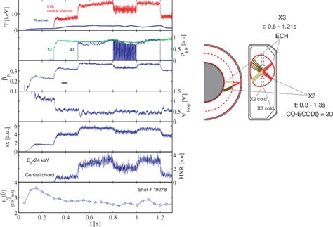 Left Temporal Evolution Of Different Plasma Parameters For The Ec