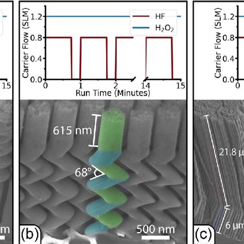 Agglomeration Free High Aspect Ratio Vertical Nanowire Array A Gold Download Scientific
