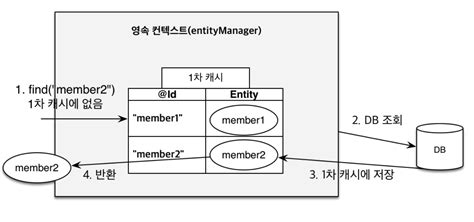 Jpa 영속성 관리