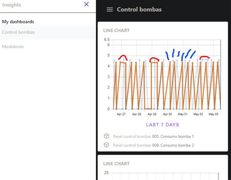 The Insights Line Chart Is Displaying Inaccurate Information Manager