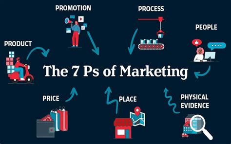 7p Marketing Là Gì 8 Bước Xây Dựng Mô Hình 7p Hiệu Quả