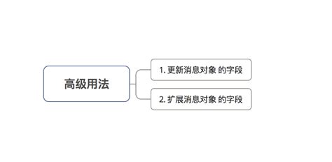 carson带你学序列化：这是一份很有诚意的 protocol buffer 语法详解 protoco buffer csdn博客