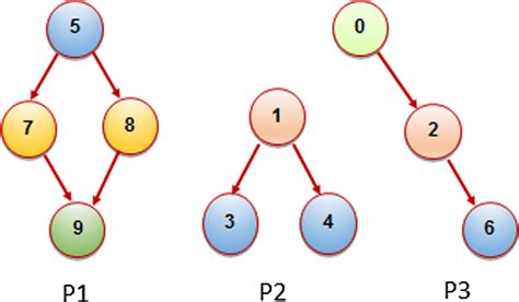 three sub workflows after second partitioning and removal of second edge