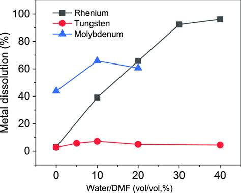 Oxidative Dissolution Of Metals In Organic Solvents Pmc