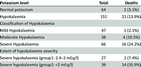 Effects Of Potassium Level On Mortality N 215 Download