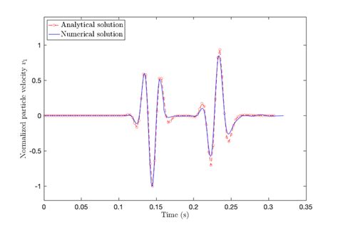 A Comparison Of The Time History Of Particle Velocities For Both