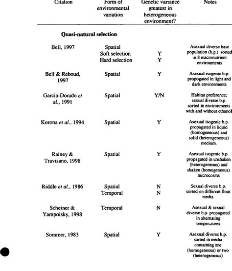 Genetic Variance In Fitness In Heterogeneous Environments Explanation Download Table