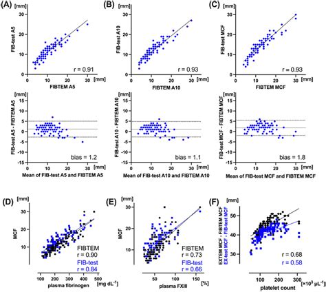 Relationship Between Fib Test And Fibtem Linear Regression And