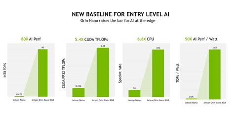 NVIDIA Jetson Orin Nano GB Dev Kits