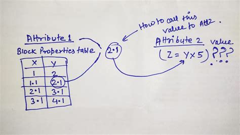 How Can I Use Block Properties Table Attribute Value To Other Attribute