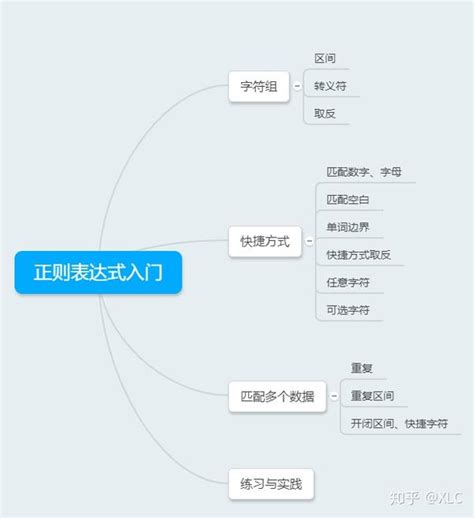 如果你还没学会正则，那是你没遇到这个网站！ 知乎