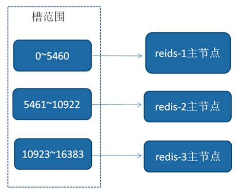 【redis】redis高并发高可用(集群方案)redis 高可用集群方案 Csdn博客 【redis】redis高并发高可用(集群方案)redis 高可用集群方案 Csdn博客