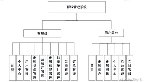 基于springbootvue的影城管理系统设计与实现网上影城设计与实现 Csdn博客