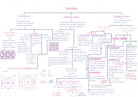 Bonding Mind Map Pdf Chemical Bond Ionic Bonding