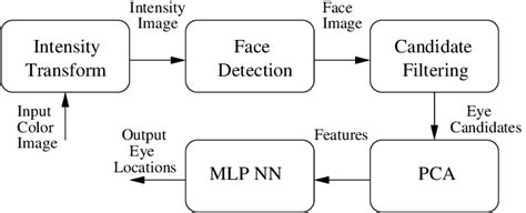 Block Diagram Of The Proposed Eye Detection Approach Download Scientific Diagram
