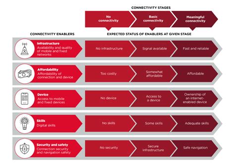Gsma A New Framework For Meaningful Connectivity Newsroom