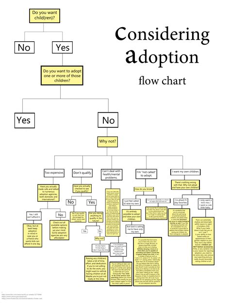 Considering Adoption Flow Chart By Unicornarama On Deviantart