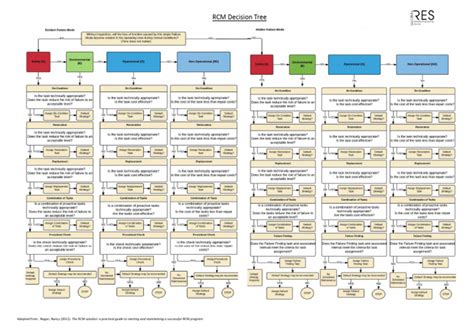 15 Regan Rcm Decision Tree A3 Pdf