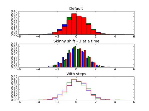 Python Displaying 3 Histograms On 1 Axis In A Legible Way Matplotlib Stack Overflow