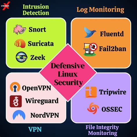 Cyberiumx On Linkedin Linux Cybersecurity