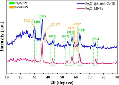 a XRD pattern of Fe3O4 MNPs, b Fe3O4@starch-Co(II) | Download ...