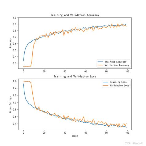 基于卷积神经网络的布料、布匹原料识别系统，resnet50，mobilenet模型【pytorch框架python】 Csdn博客