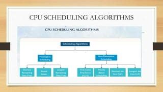 FCFS CPU SCheduling Pptx Computing Technology Computing