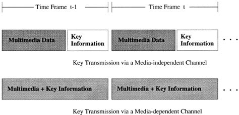 Two Approaches To Distributing The Key Information In Multimedia