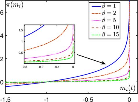 Figure 1 From A Barrier Varying Parameter Dynamic Learning Network For