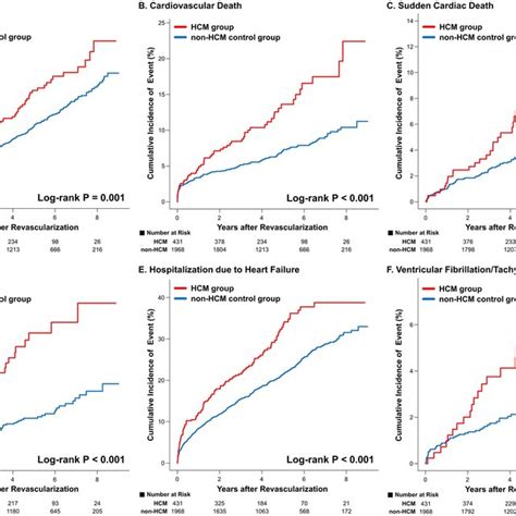 Landmark Analysis Of Major Cardiovascular Outcomes In Hcm Versus
