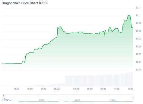 Dragonchain Se Dispara Más De Un 100 Tras El Cierre Del Caso Con La Sec