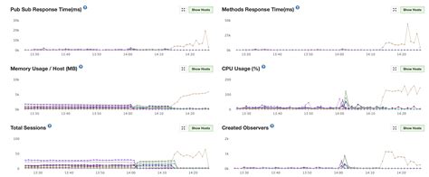 Meteor 171 Rc11 Slower Than Rc10 Due To Node 8120 Update · Issue