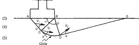 Figure 2 From Seismic Bearing Capacity Of Shallow Strip Footings In Seismic Conditions