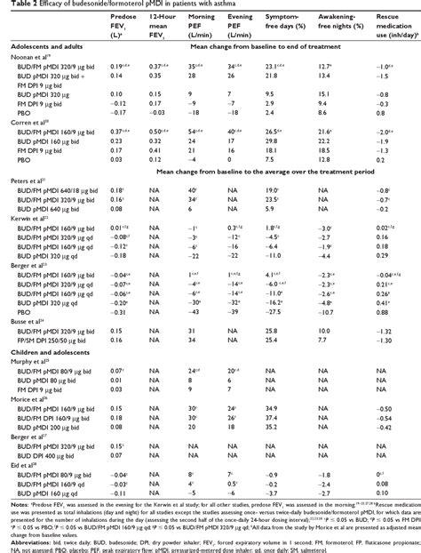 Table 2 From Treatment With Budesonideformoterol Pressurized Metered