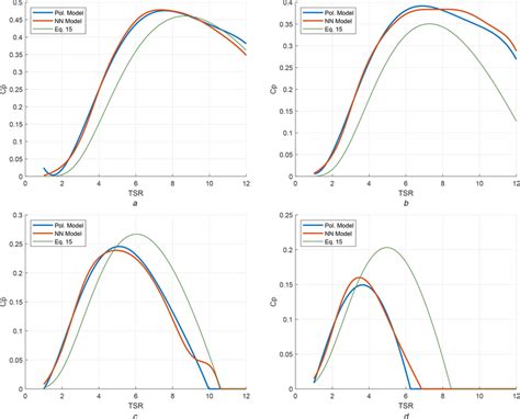 Cp Values As A Function Of Tsr For The Proposed Models And The Best