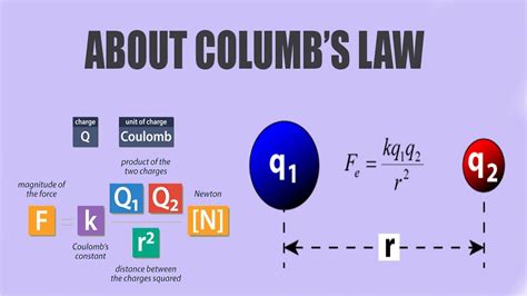 Coulombs Law Youtube