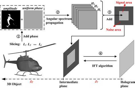 proposed method for phase only cgh calculation a virtual intermediate