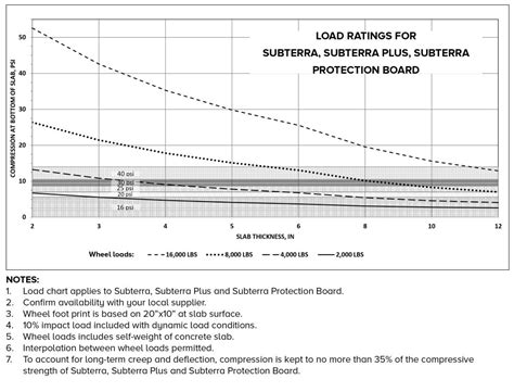 Load Capacity Chart