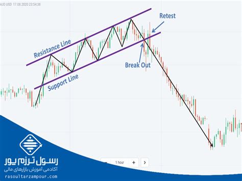 آشنایی با الگوی channel صعودی و نزولی در تحلیل تکنیکال