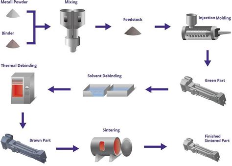 Types Of Mould Making Process At Gerald Maurer Blog