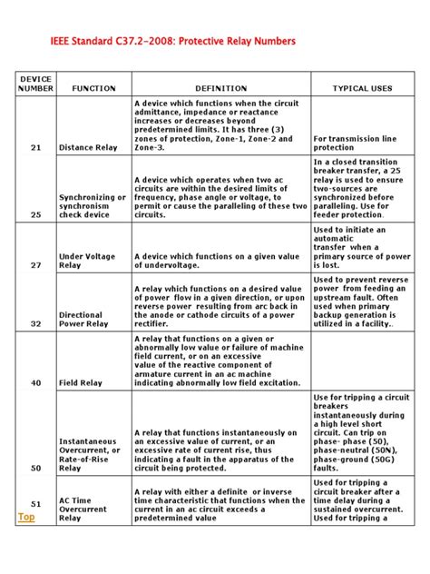 ansi device function number ieee c37 2 2008 relay alternating current