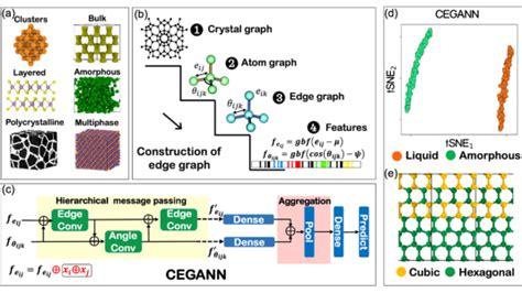 Neural Network Can Classify Materials From Atomic To Mesoscale Over