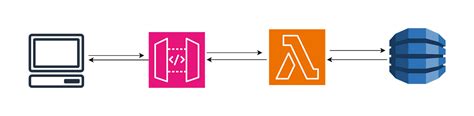 Build And Deploy A Crud Rest Api On Lambda Using Dynamodb By